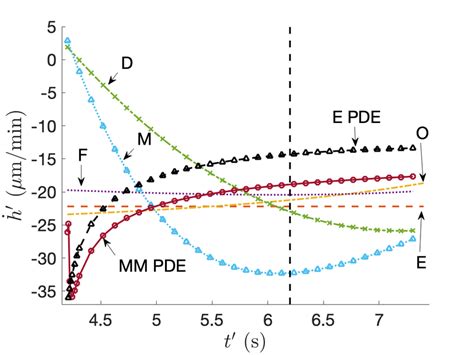 H From The Five ODE Models Are Plotted Alongside T H From The PDE Download Scientific