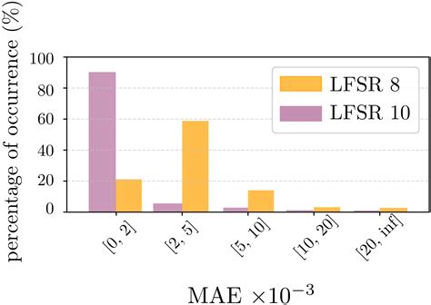 Electronics Free Full Text Optimal Stochastic Computing Randomization