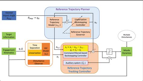 Figure 1 From Reference Trajectory Plannerbased Integrated Guidance