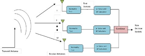 Figure 1 From A Statistical Approach To Spectrum Sensing Using Bayes Factor And P Values