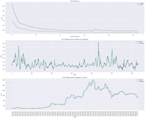 How To Predict Bitcoin And Ethereum Price With Rnn Lstm In Keras