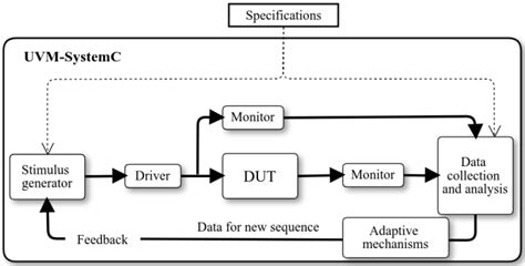 Structure Of The Adaptive Method Download Scientific Diagram