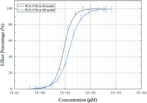 Doseeffect Curve Of Plx 4720 Based On Alp Activity Measurement