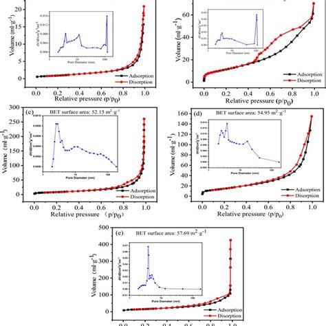 Cyclic Voltammetry Curve At Different Scan Rates Of Mos2g 73 A
