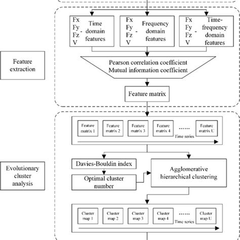 Evolutionary Tool Wear Process Analysis Framework Download Scientific Diagram