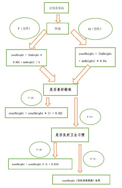 挑战C语言身高预测 哔哩哔哩
