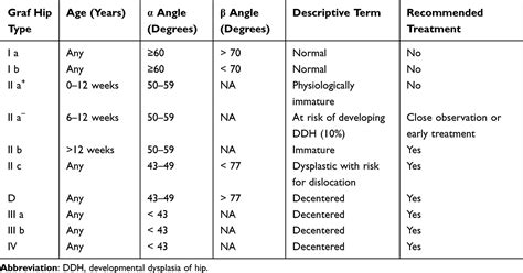 Infantile Developmental Dysplasia Of The Hip Lianyungang Ijgm Dove