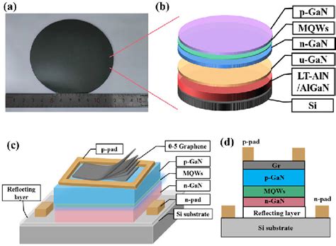 Figure 1 From Demonstration Of Graphenegan Based Micro Leds Arrays For Visible Light