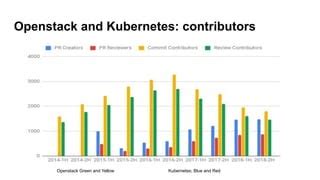 Open Source Ecosystem Evolution Open Stack And Kubernetes Models PDF