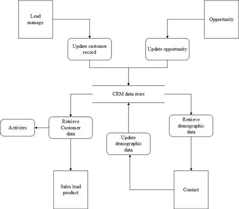CRM Class Diagram