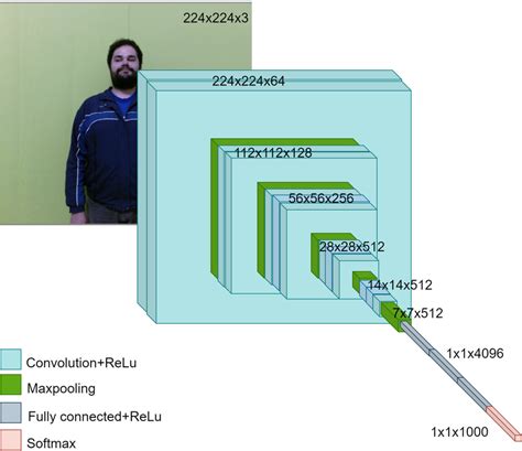 The Architecture Of Vgg16 Network [12] Download Scientific Diagram