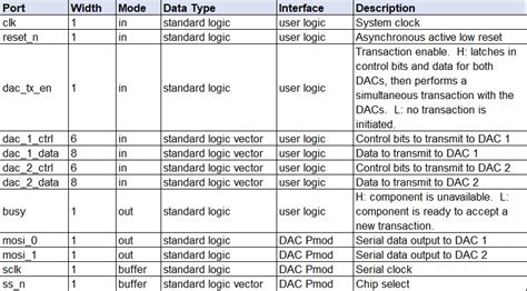 DAC AD7303 Pmod Controller VHDL Logic Design DigiKey TechForum An Electronic Component