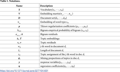 Table 1 From A Supervised Topic Embedding Model And Its Application Semantic Scholar