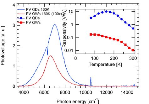 comparison between the spectral response curves of the qd sample and