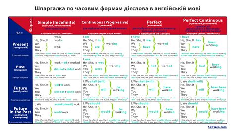Шпаргалка по часовим формам дієслова в англійській мові Sebweo