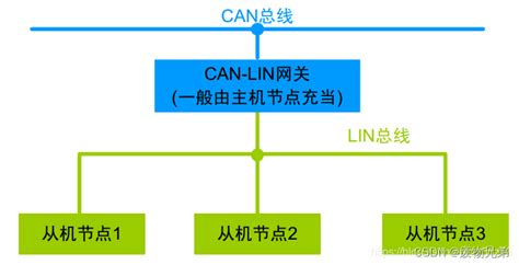 Lin通信协议stm32stm32 Lin通讯 Csdn博客 Lin通信协议stm32stm32 Lin通讯 Csdn博客