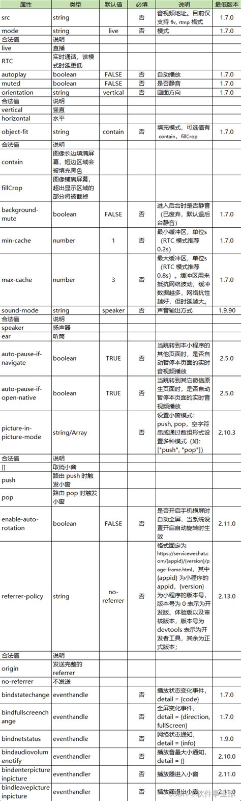 微信小程序官方组件展示之媒体组件live Player源码微信小程序 Live Player Csdn博客