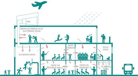 Noise And Vibration Surveys Mach Group