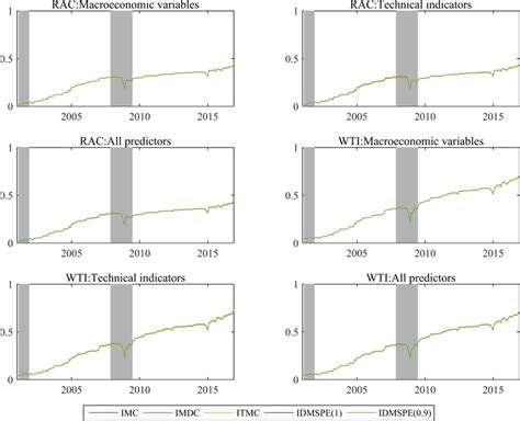 cumulative square forecast errors of the iterated combination forecasts