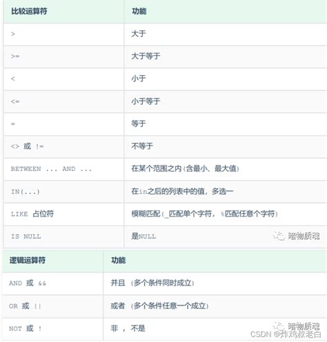 Mysql基础入门教程（非常详细）从零基础入门到精通，看完这一篇就够了mysql数据库基础知识 Csdn博客