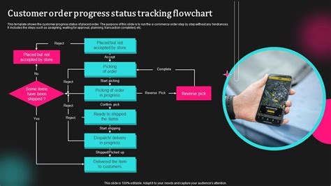 Customer Order Progress Status Tracking Flowchart Ppt Presentation