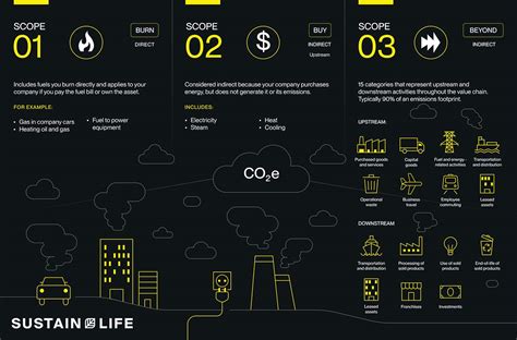 A Guide To Scope 1 2 And 3 Emissions Sustain Life