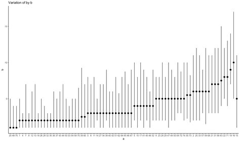 R Sorting By Median In Ggplot Stack Overflow