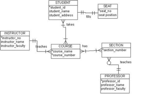 Data Models Vpaf Project Management Office University Of Waterloo