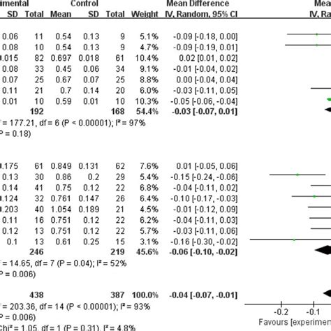 Forest Plot Of Subgroup Analysis On The Effect Of Participants Ci Download Scientific