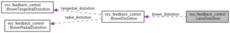 Vss Feedback Control LensDistortion Struct Reference Ansys