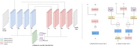 Rethinking Encoder Decoder Flow Through Shared Structures