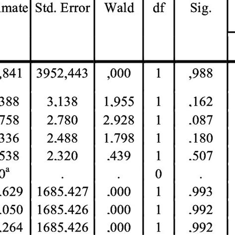 Parameter Analysis Estimates Of The Ordinal Binary Logit Model Download Table