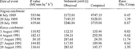 Computed And Observed Values Of Sediment Yield Download Table