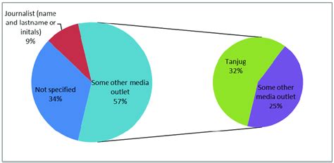 The Distribution Of Authorship Of Media Texts Download Scientific Diagram