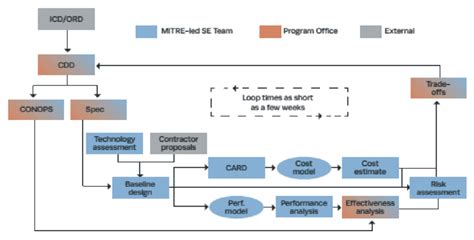 7 Top Level System Design Process Drawn From MITRE Guide On Systems Download Scientific