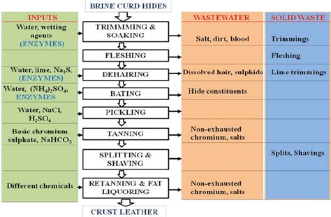 Detergent Manufacturing Process Flow Chart Pdf Specific Liquid Manufacturing Process Flow Chart