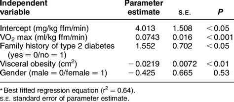 multiple linear regression analyses with isgu mg kg ffm min as