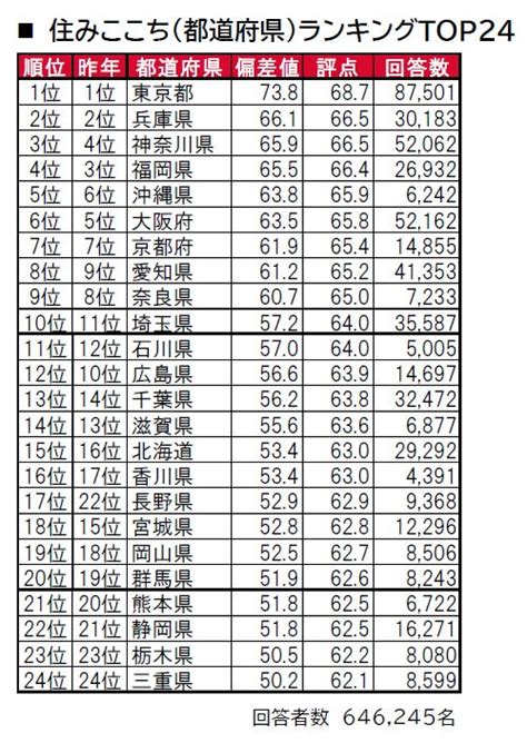 いい部屋ネット街の住みここち 住みたい街ランキング2022都道府県版発表 レジデンスONLINE