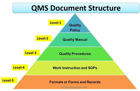 QMS Document Structure QMS Document Hierarchy