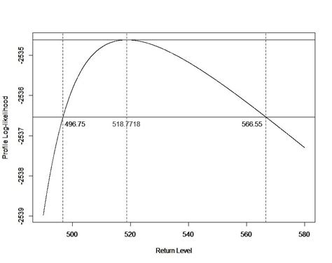 31 Prole Log Likelihood Plots And 95 Cis For Scale Left And Shape