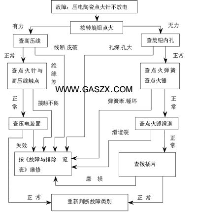 如何快速诊断和修复家中燃气灶的常见问题 铭云网