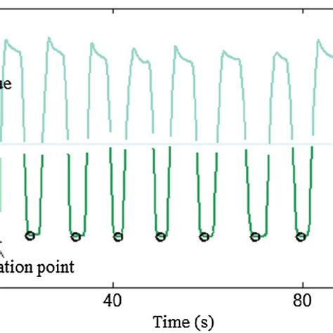 Segmentation Points Locating Logic The Minimum Value Of The Trough Was Download Scientific
