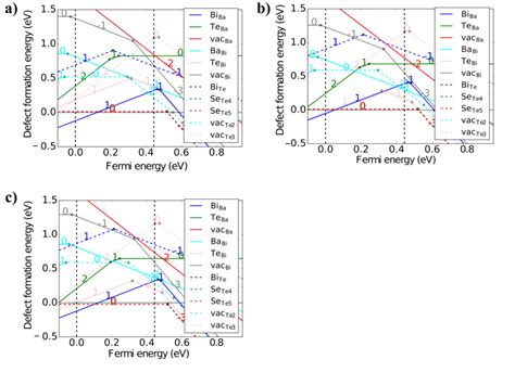 28 Extrinsic Defect Calculations Showing An Equally Low Defect Download Scientific Diagram