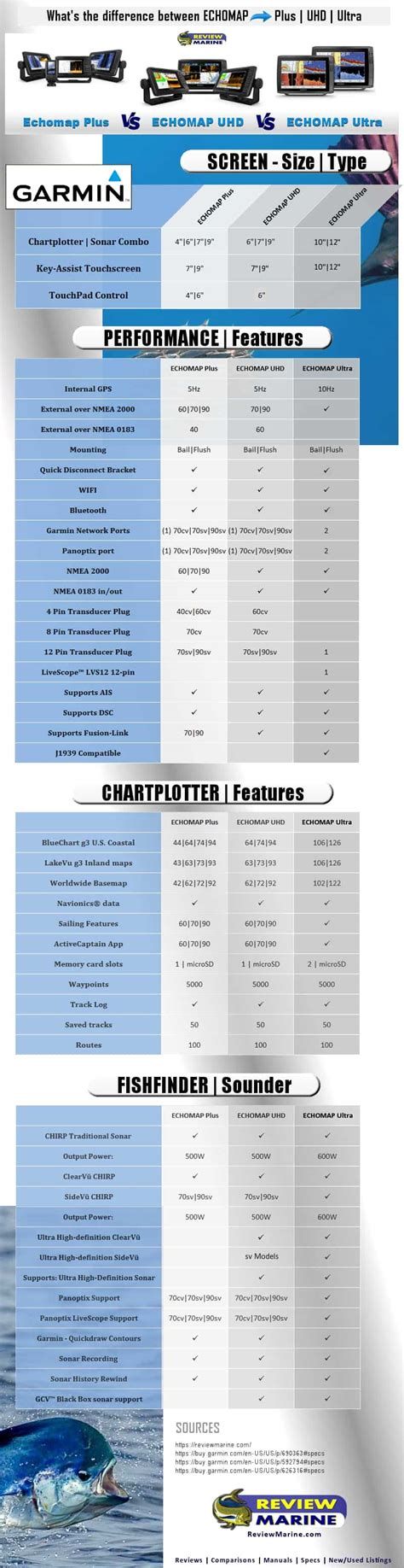 Garmin ECHOMAP Plus Vs UHD Vs Ultra Garmin ECHOMAP Plus Vs UHD Vs Ultra