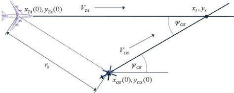 Definition Of Variables For A Collision Scenario Download Scientific Diagram