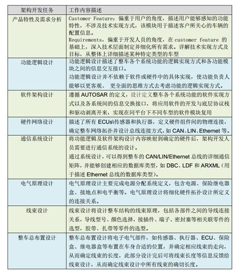 【连载一】基于preevision的智能网联ee架构开发 知乎