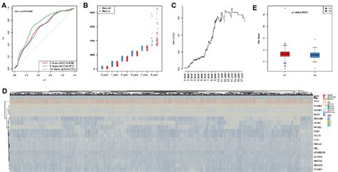 Verification Of The Reliability Of The Prognostic Prediction Model Download Scientific Diagram