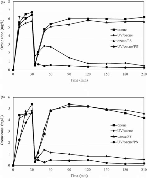 Residual Ozone Concentration In Different Ozone Based Systems During