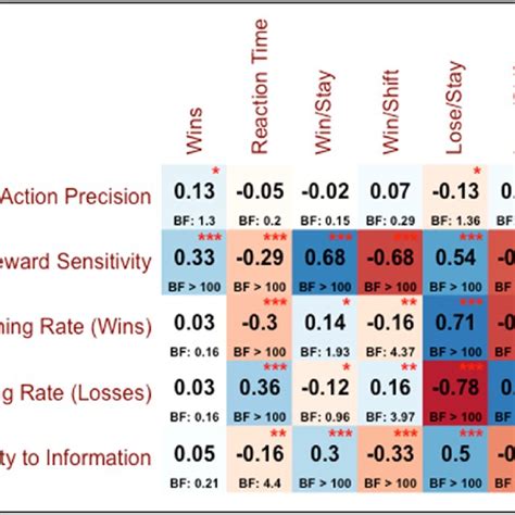 Correlations And Associated Bayes Factors Between Model Parameter Download Scientific Diagram