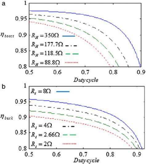 efficiency of the proposed converter versus duty cycle for different